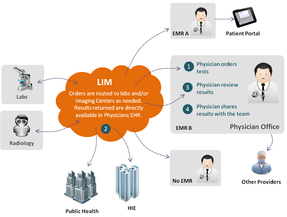 Connect disparate EMR | Bi Directional Interface | Lab Ordering | LIM | EMR Systems